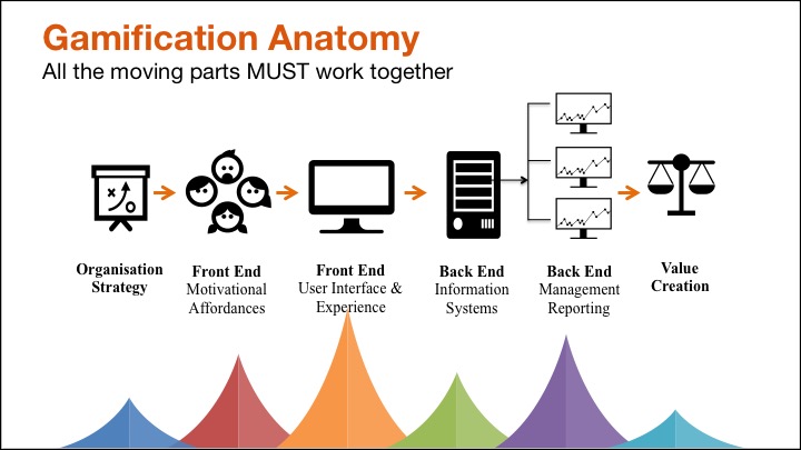 How Organisations Play: Gamification in the Enterprise – Strategic ...